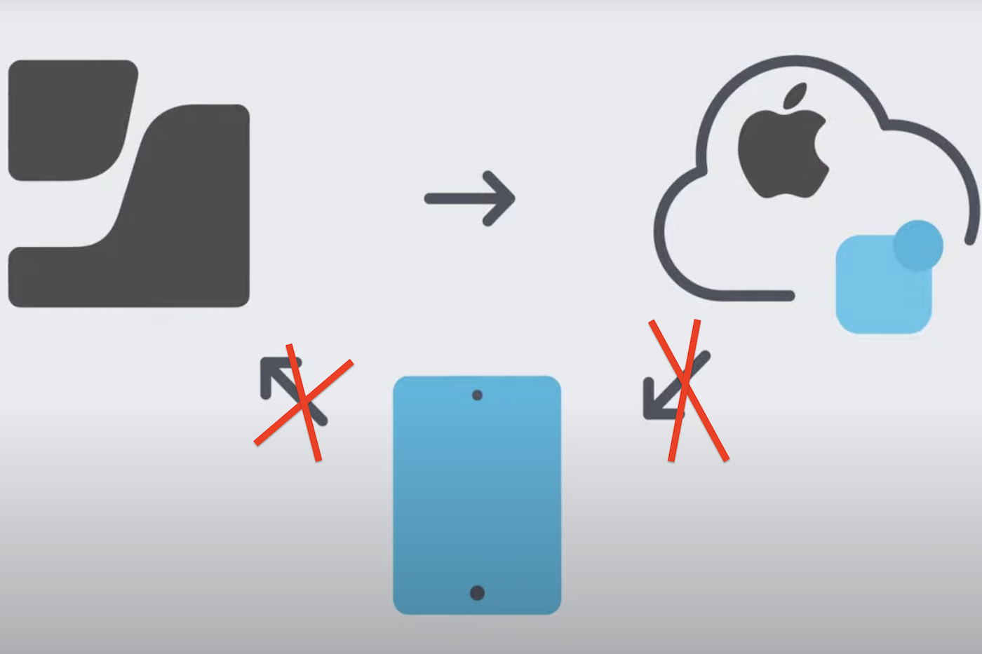How Jamf Pro determines if a macOS/iOS device has been taken out of ...
